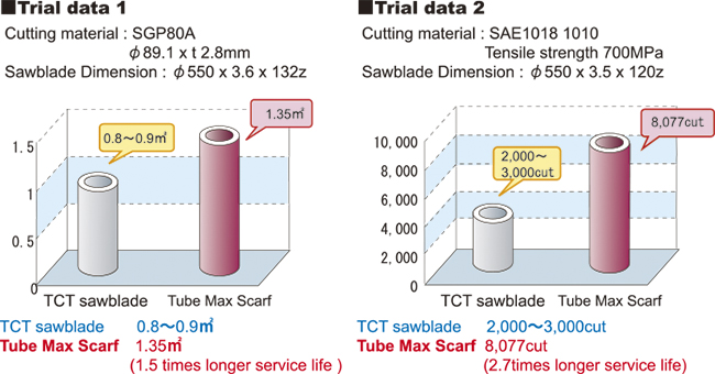 Tube Max Scarf | Cold Saw Blades [Resharpenable] | Products :: KANEFUSA